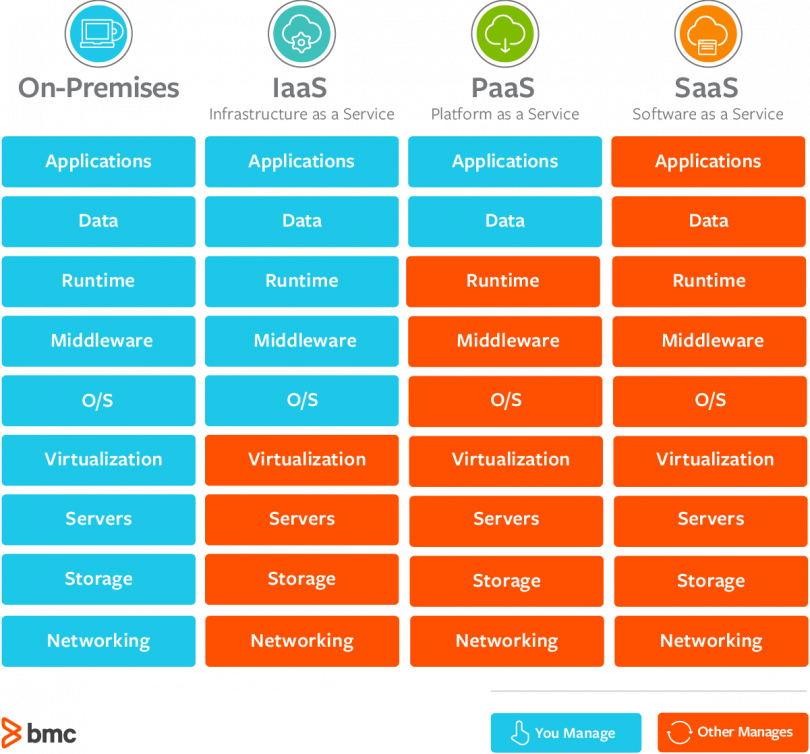 SaaS Vs PaaS Vs IaaS Quelle Est La Diff rence Et Comment Choisir