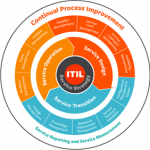 ITIL V4: Introducción a la actualización ITIL 2019 - Bluemara