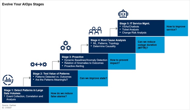 Tendencias de AIOps - Guía de mercado Gartner para plataformas AIOps ...