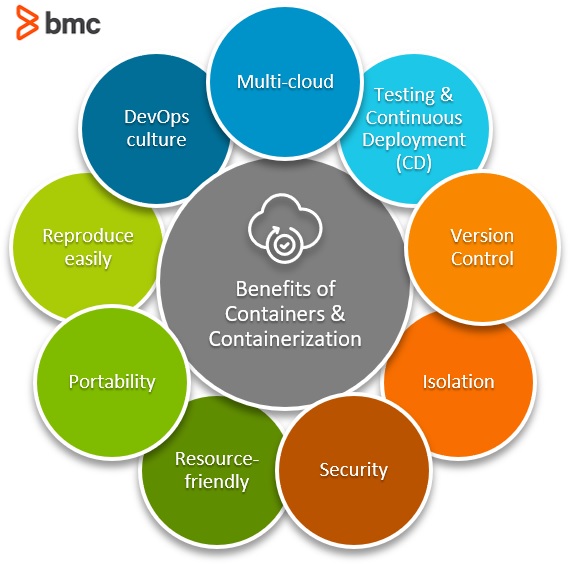 Enterprise benefits of containerization