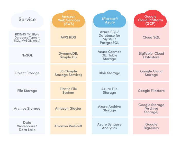 Compare AWS, Azure, and GCP storage services Compare AWS, Azure, and GCP storage services