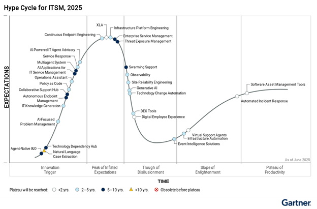 Cutting through the hype: Key takeaways from 2025 Gartner® Hype Cycle ...